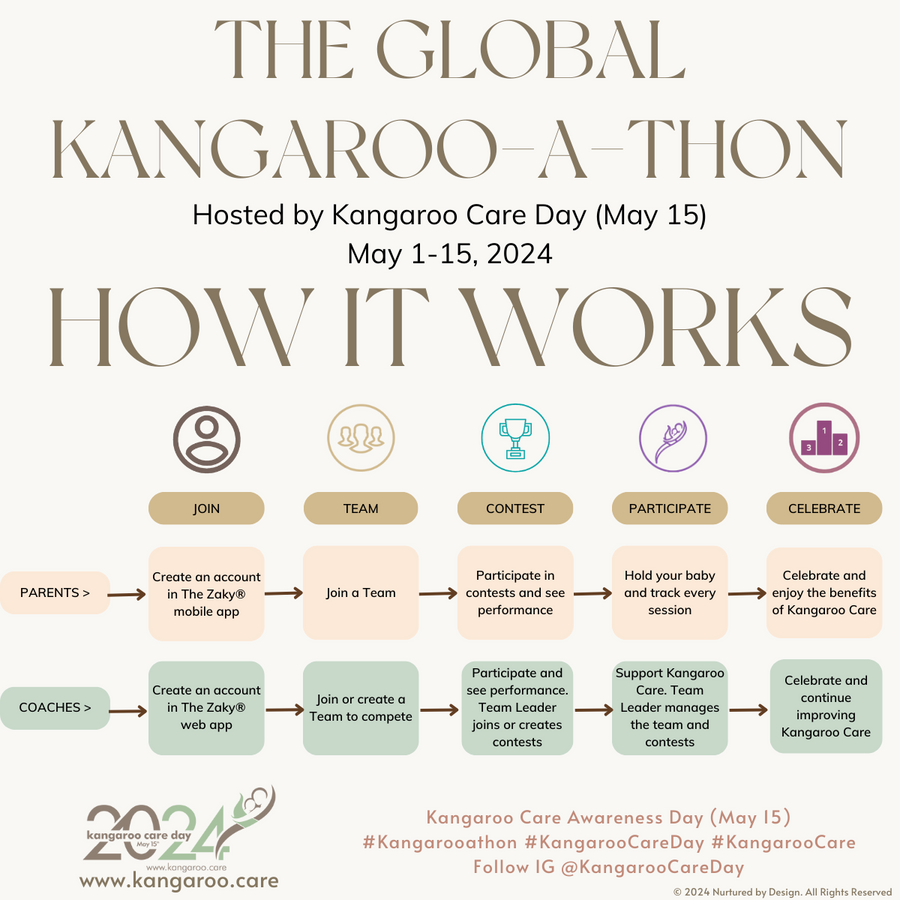 Global Kangaroo-a-thon (May 1-15, 2024) – Int'l Kangaroo Care Awareness ...